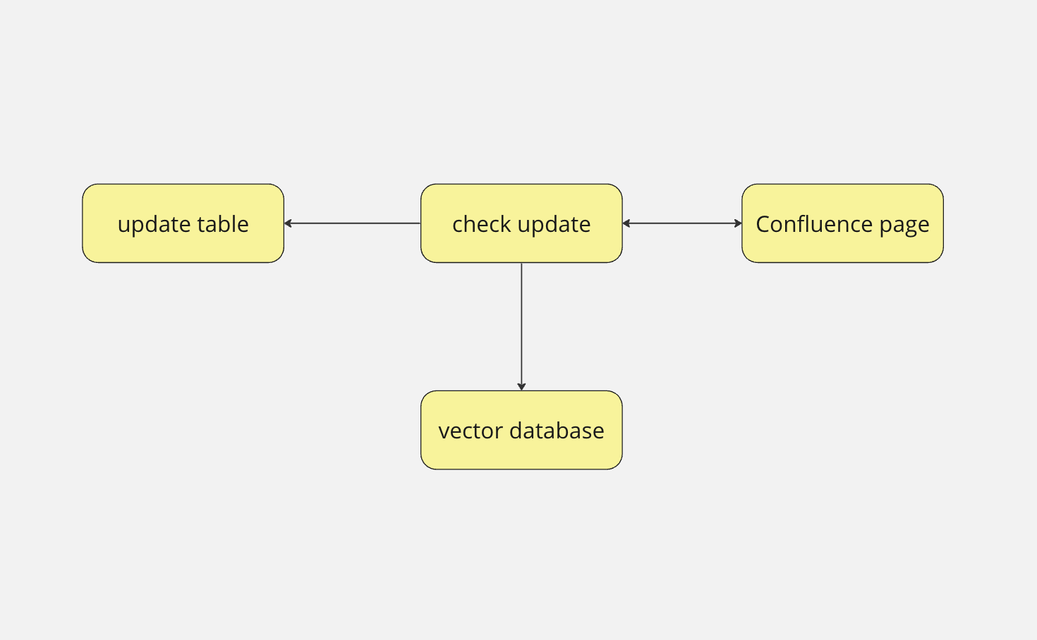 An easy guide for integrating Confluence in RAG applications